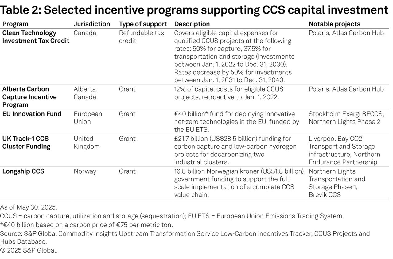 Carbon Capture and Sequestration (CCS) — Navigating Uncertainty and Viability | S&P Global